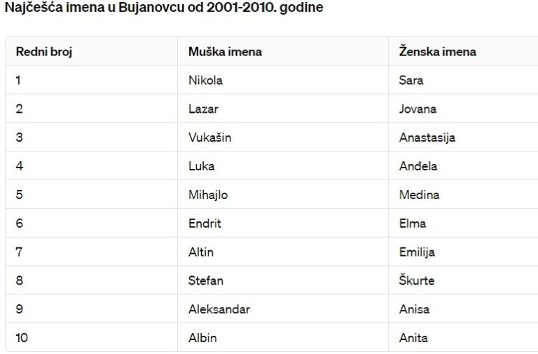 Ovo su najčešća imena u Bujanovcu od 1940. pa do danas (Tabele ...