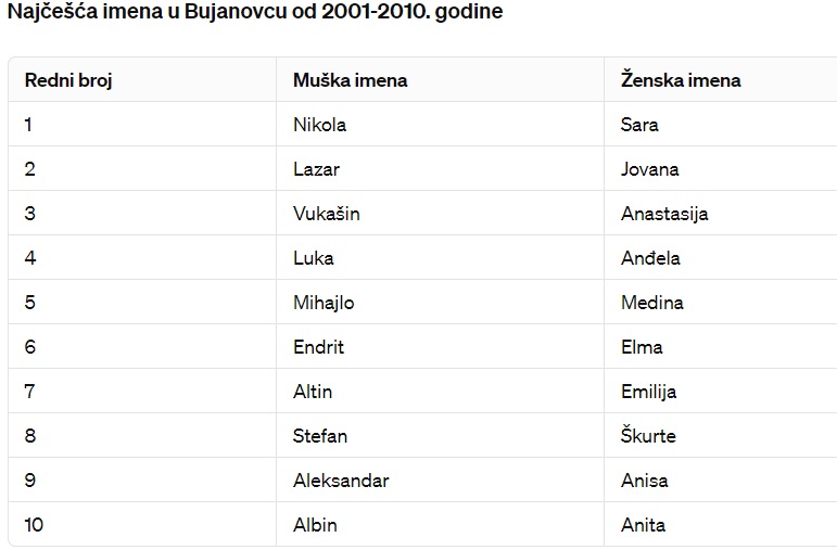 Ovo su najčešća imena u Bujanovcu od 1940. pa do danas (Tabele ...