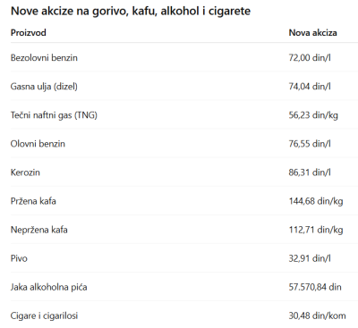 Država povećava akcize, skuplji gorivo, alkohol, cigarete, kafa ...